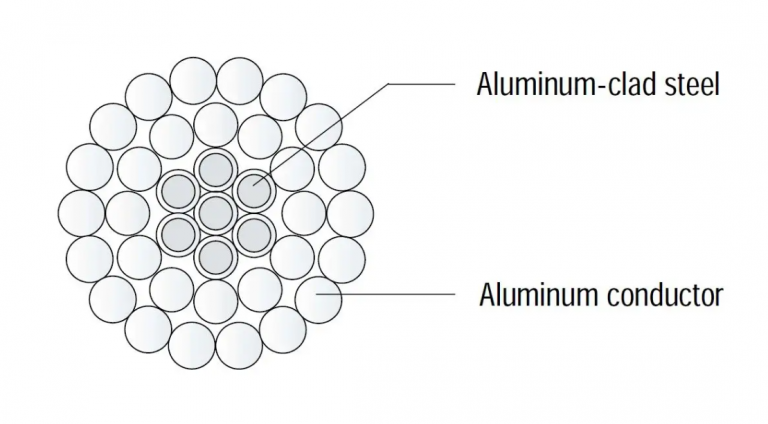 What is Aluminium Conductor Steel Reinforced(ACSR)? - Jinshui Wire ...